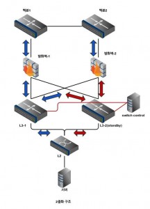 장애대비 L3이중화 구성 - 스마일서브 IDCHOWTO닷컴