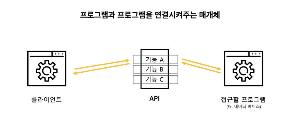 REST와 API 그리고 REST API - 스마일서브 IDCHOWTO닷컴