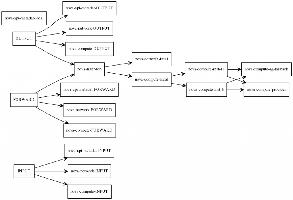 iptables chain Flow 이미지변환 - 스마일서브 IDCHOWTO닷컴